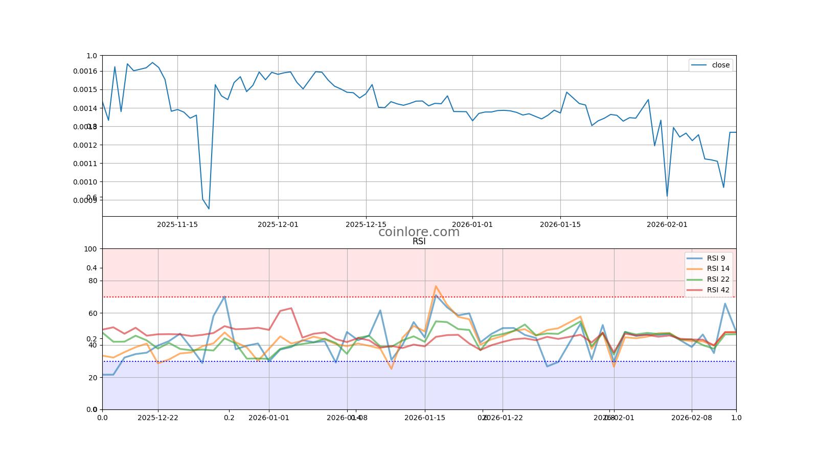 BowsCoin RSI indicator