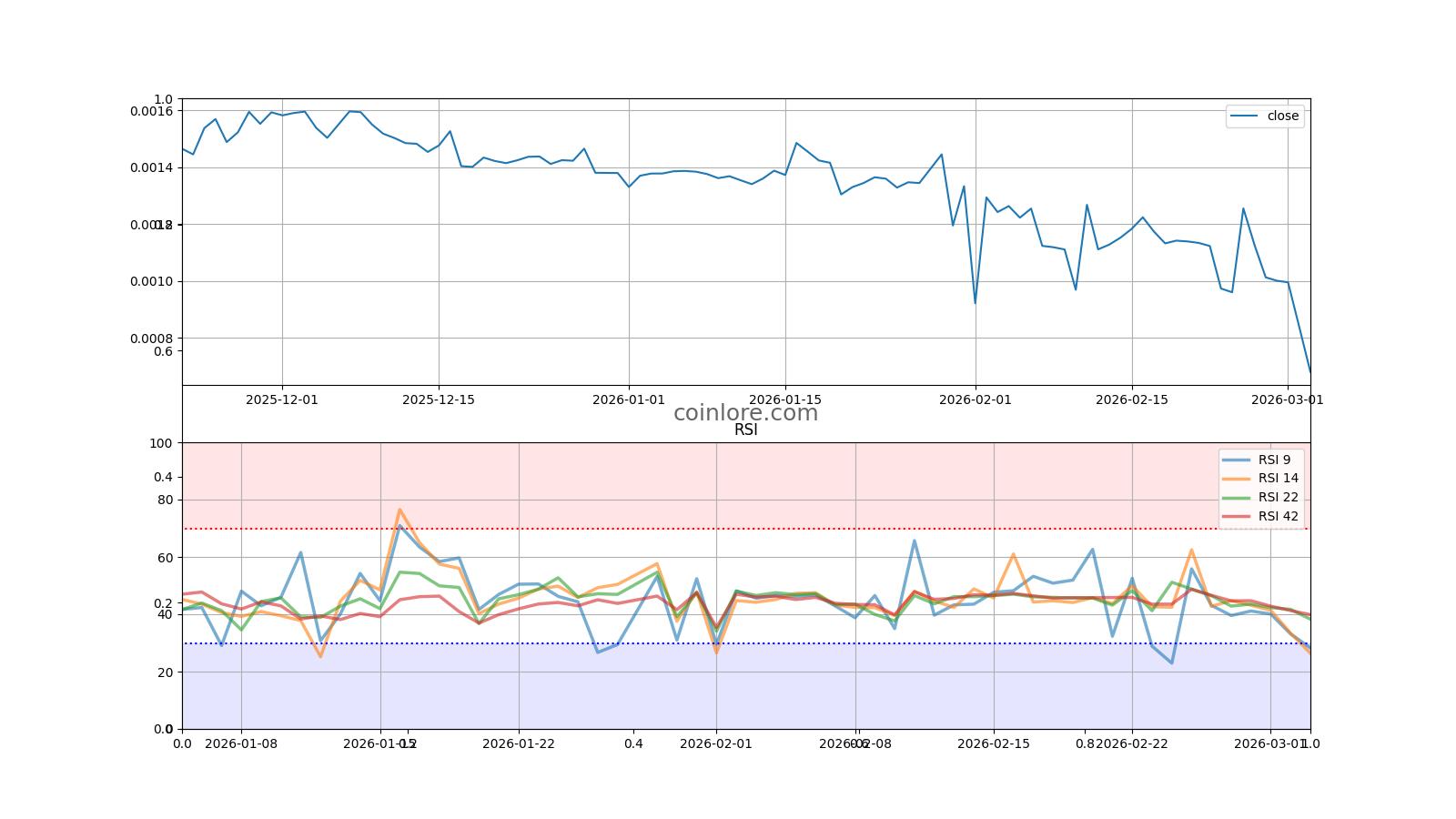 BowsCoin RSI indicator