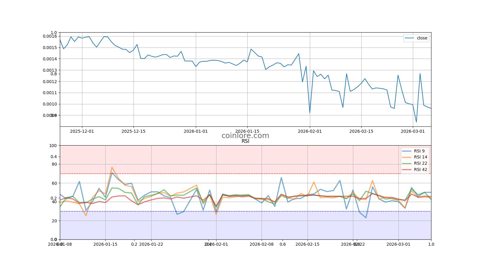 BowsCoin RSI indicator