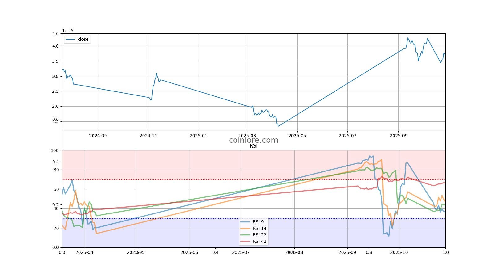 BOXA RSI indicator