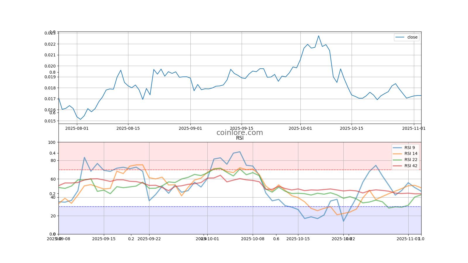 BoxBet RSI indicator