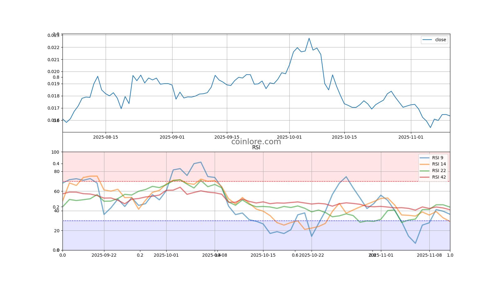 BoxBet RSI indicator