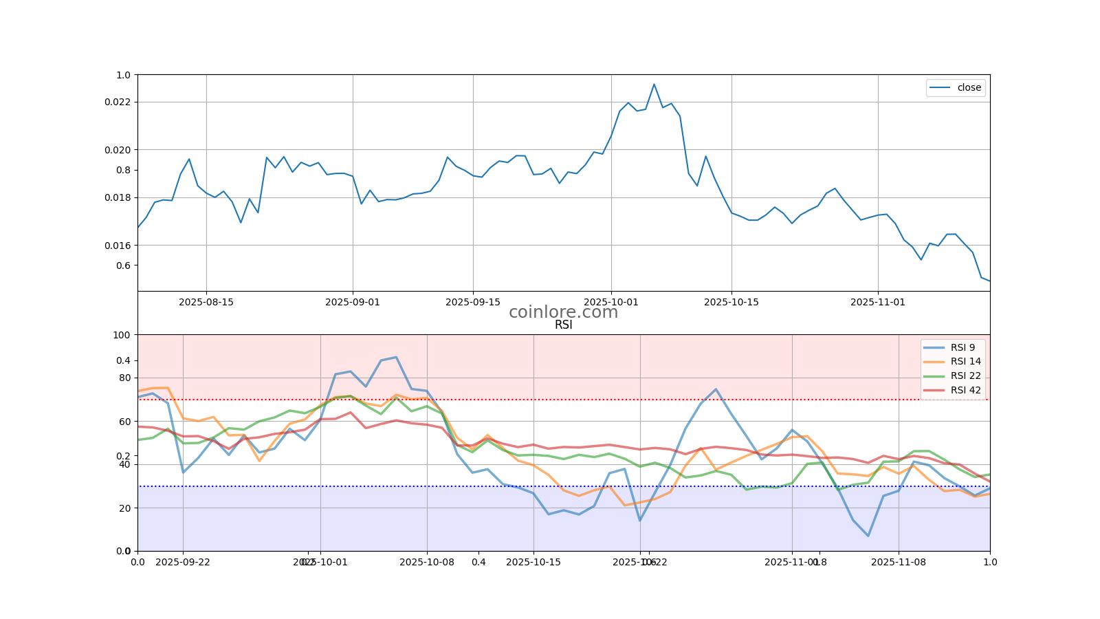 BoxBet RSI indicator