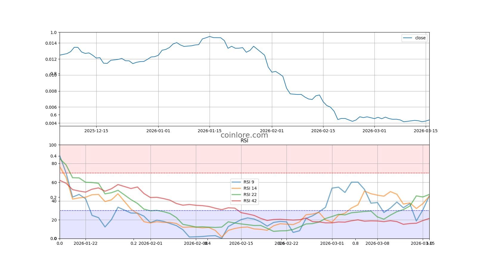BoxBet RSI indicator