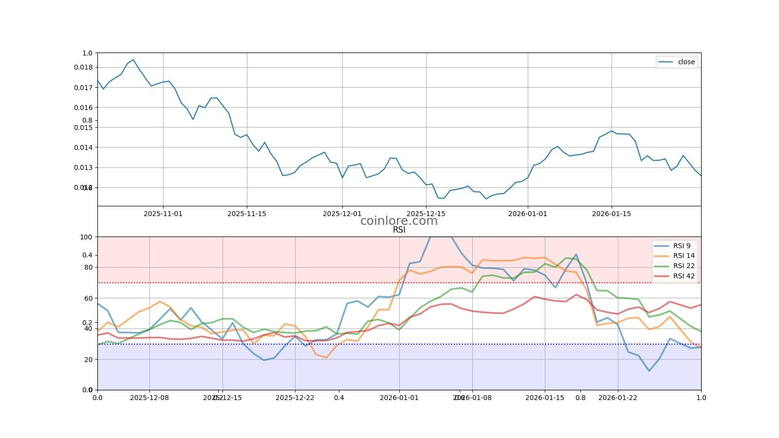 BoxBet RSI indicator