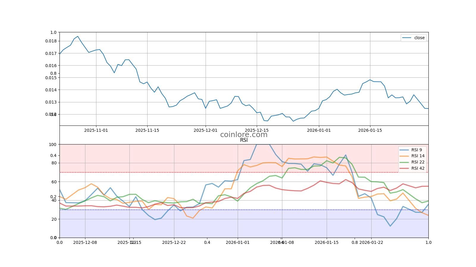 BoxBet RSI indicator