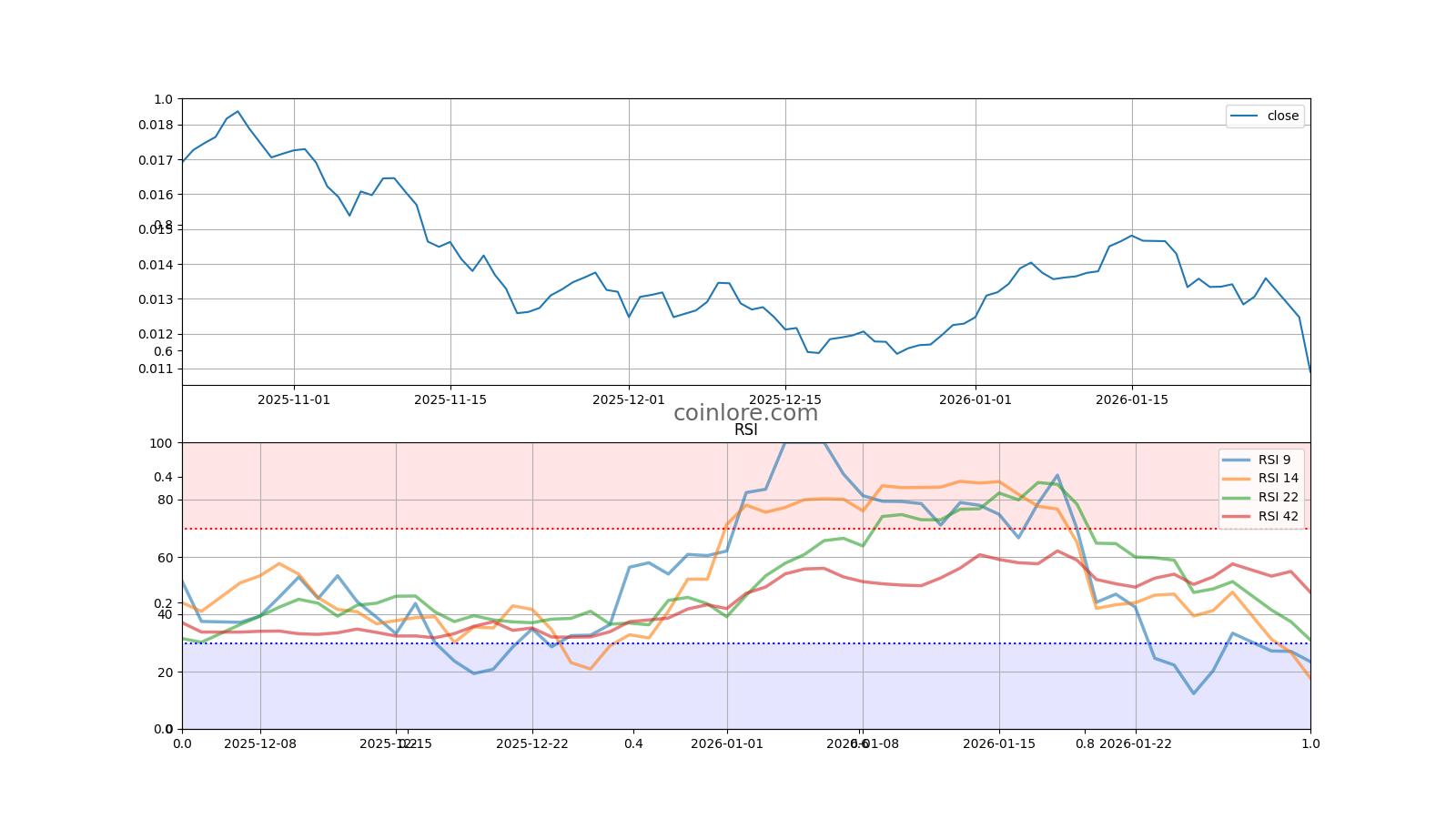 BoxBet RSI indicator