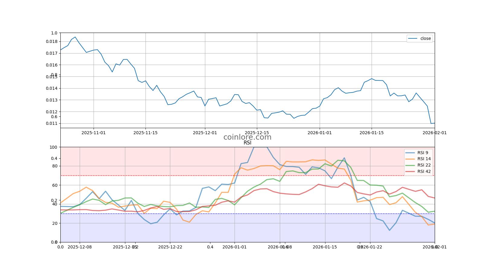 BoxBet RSI indicator