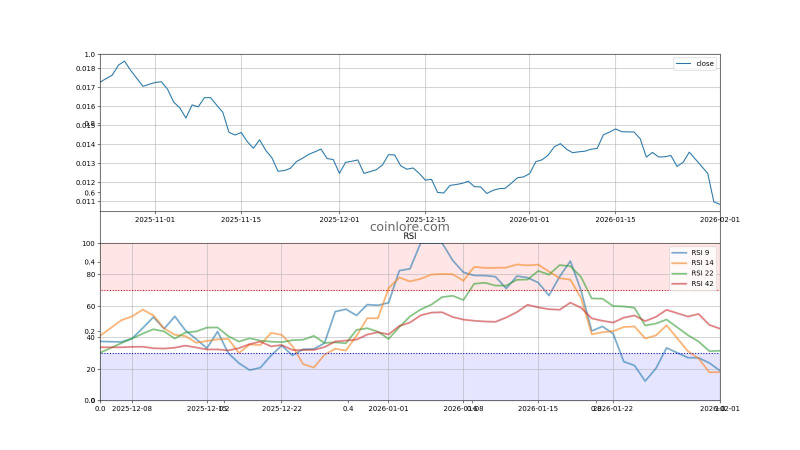 BoxBet RSI indicator
