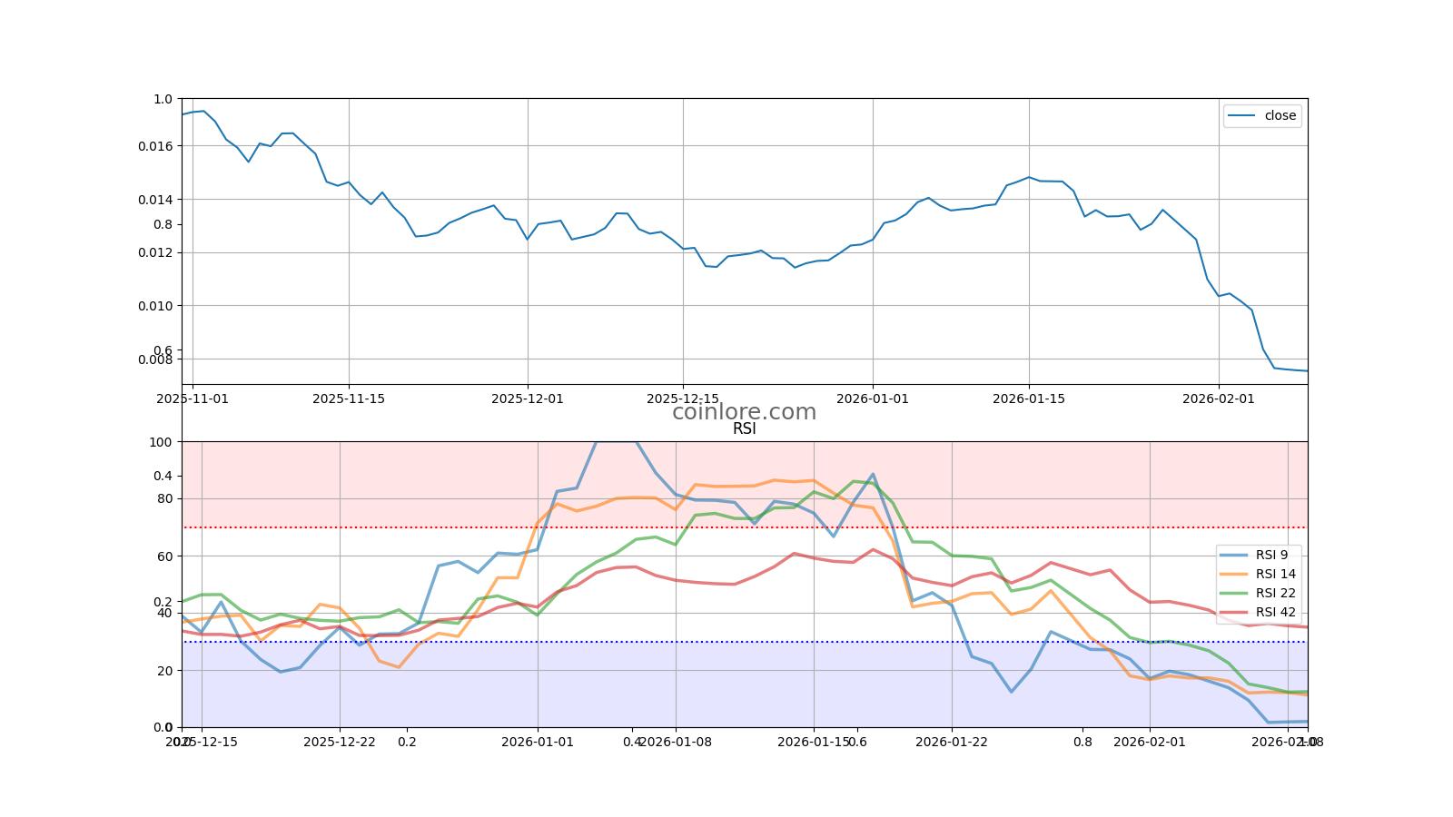 BoxBet RSI indicator