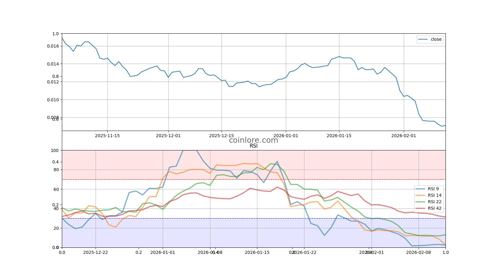 BoxBet RSI indicator