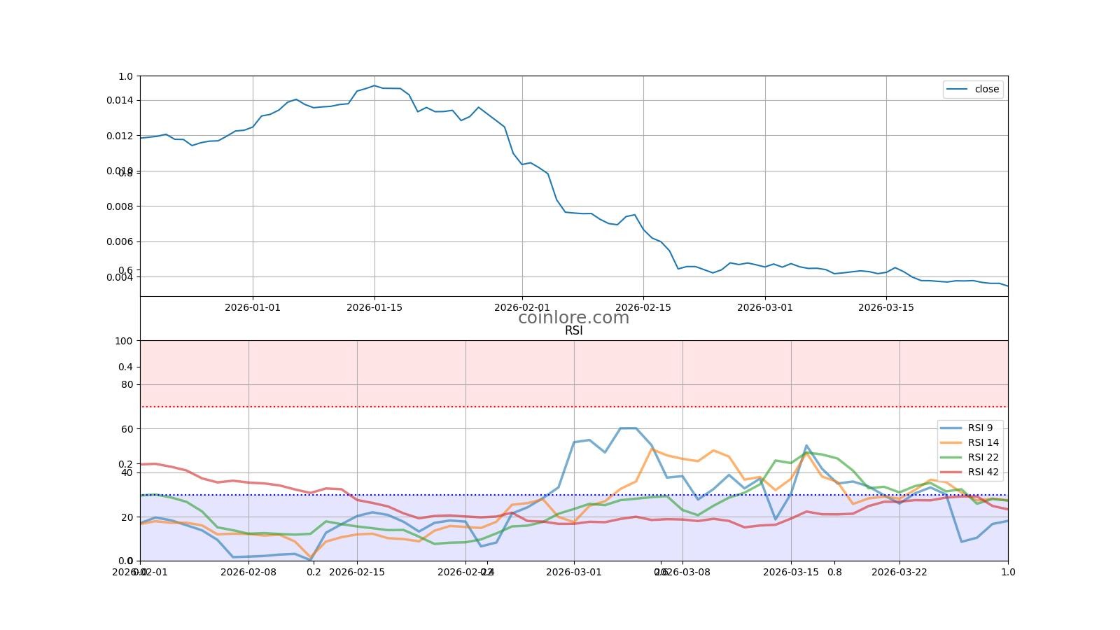 BoxBet RSI indicator