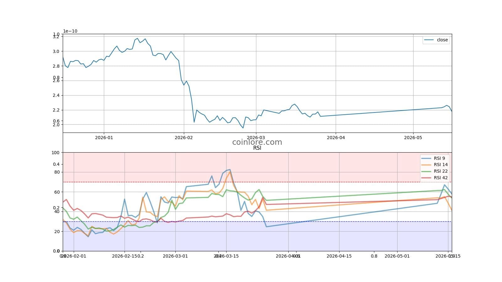 Boxer Inu RSI indicator