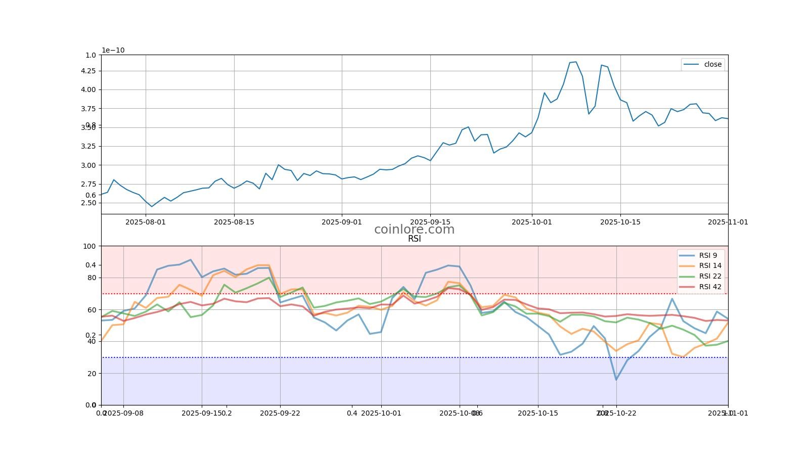 Boxer Inu RSI indicator