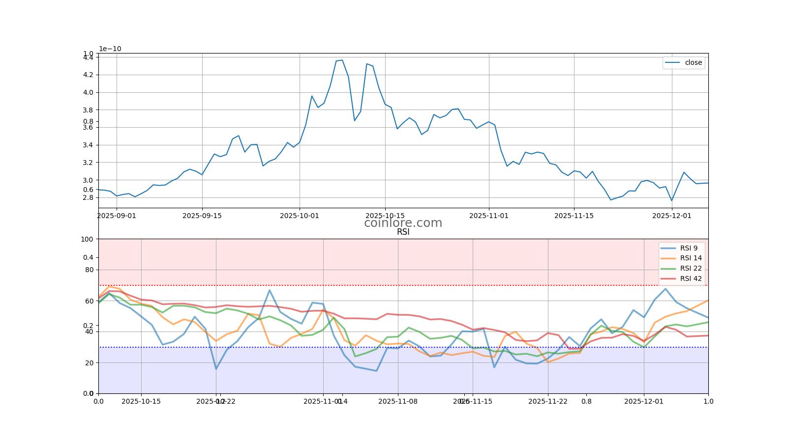 Boxer Inu RSI indicator
