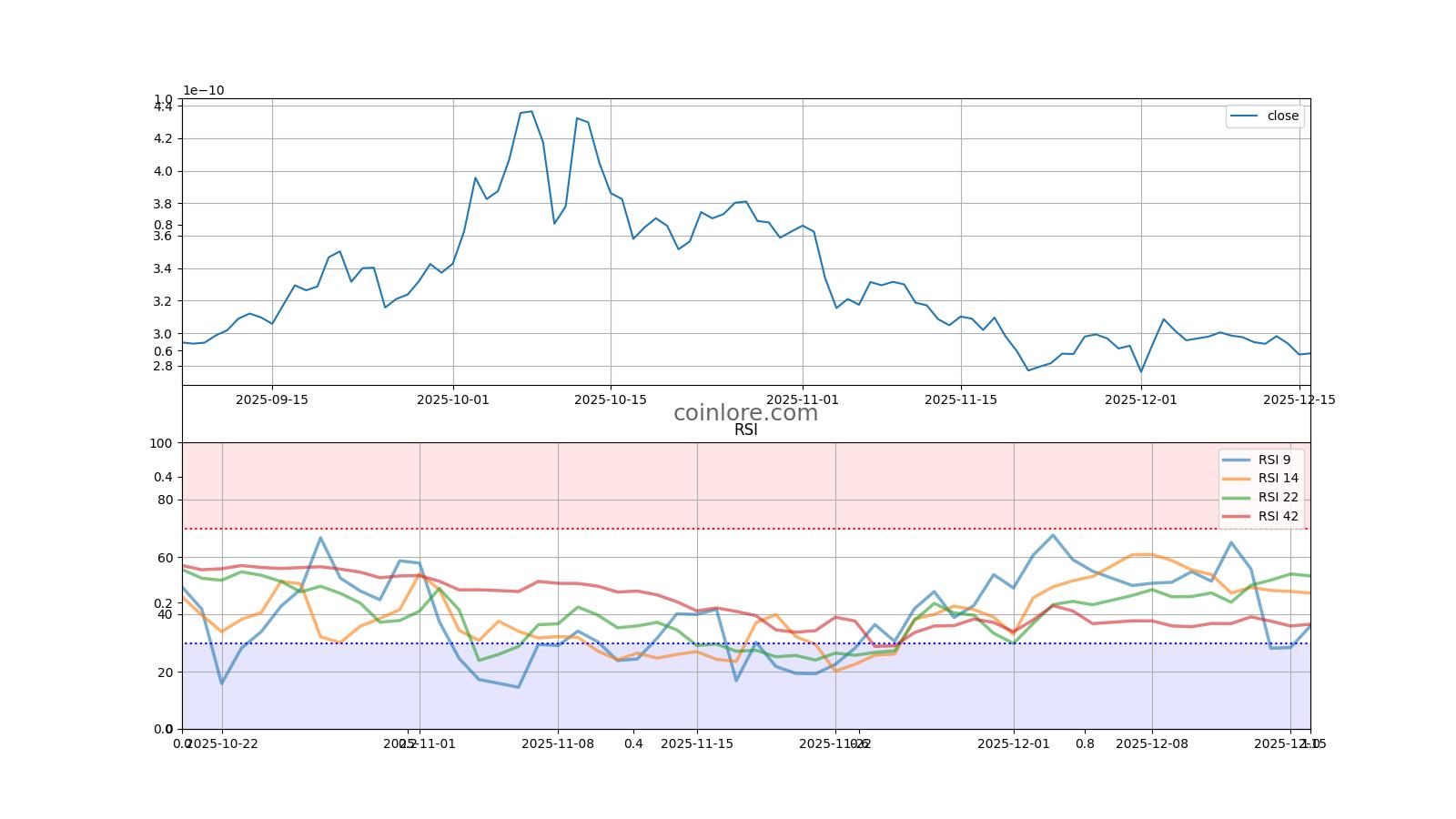 Boxer Inu RSI indicator