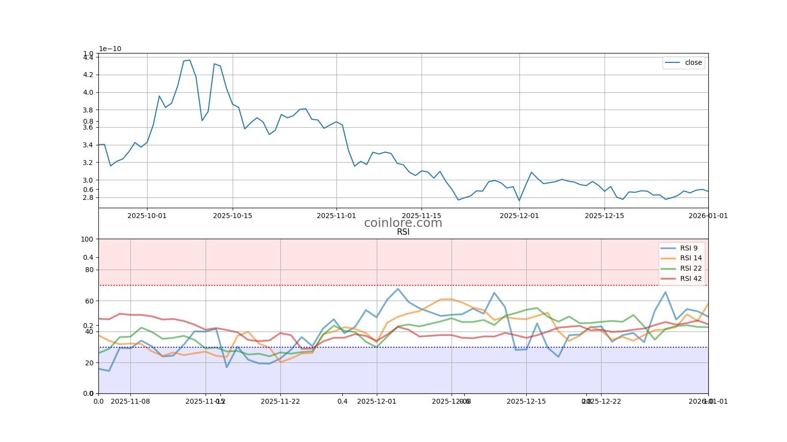 Boxer Inu RSI indicator