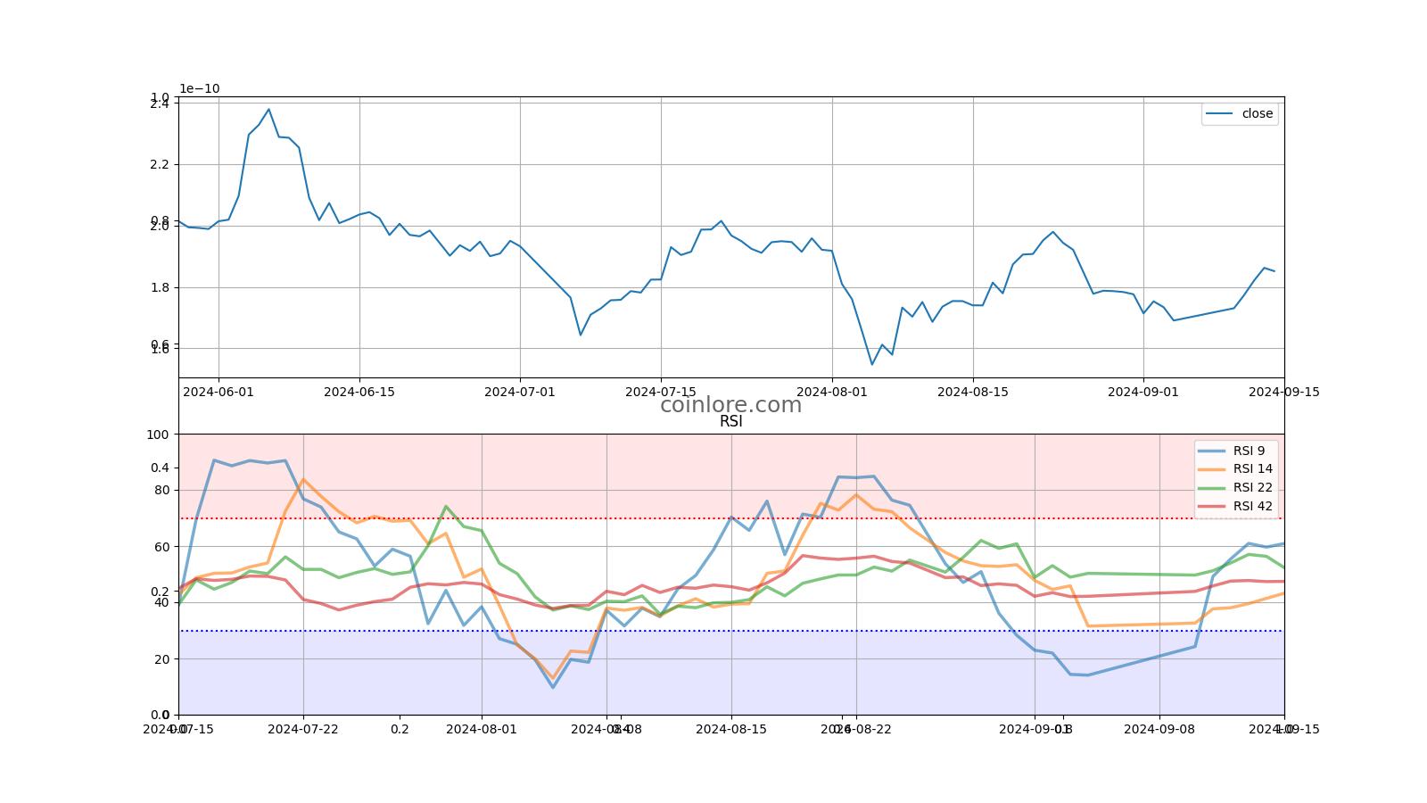 Boxer Inu RSI indicator