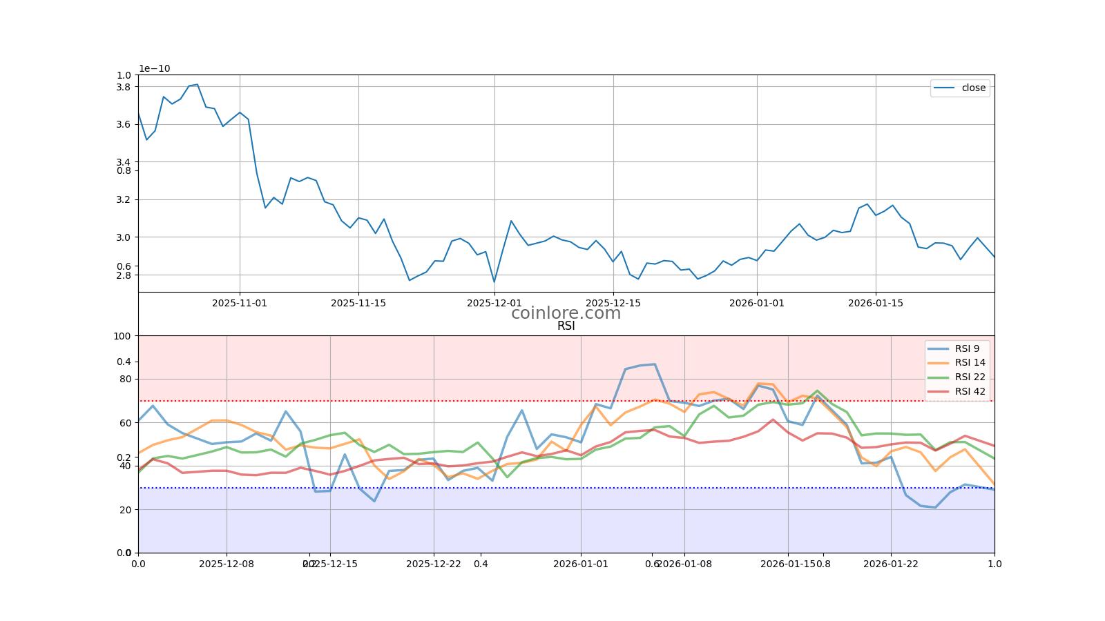 Boxer Inu RSI indicator