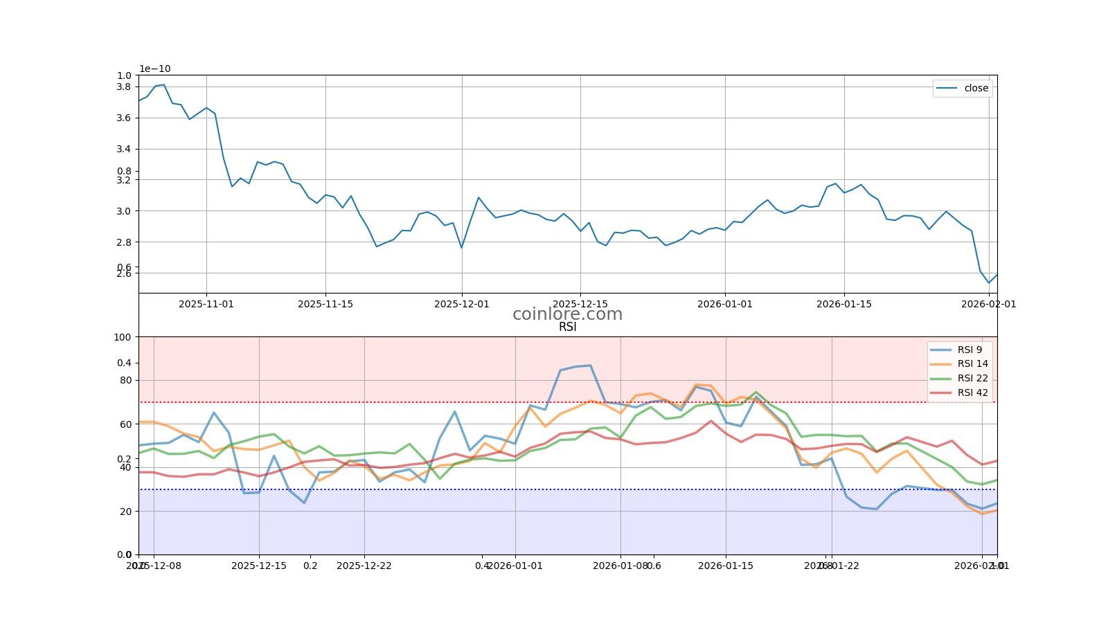 Boxer Inu RSI indicator