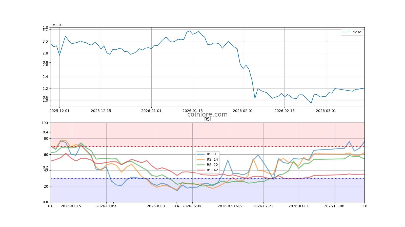 Boxer Inu RSI indicator