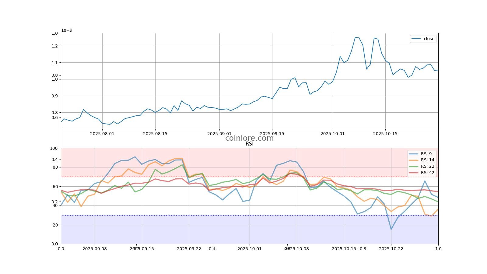BoxerDOGE RSI indicator