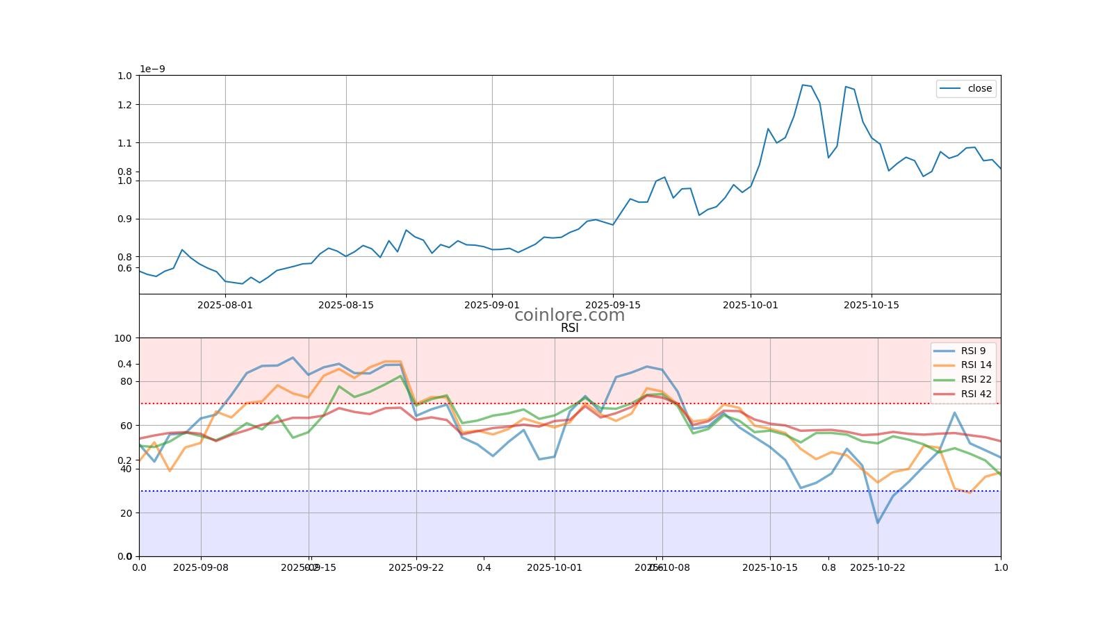 BoxerDOGE RSI indicator