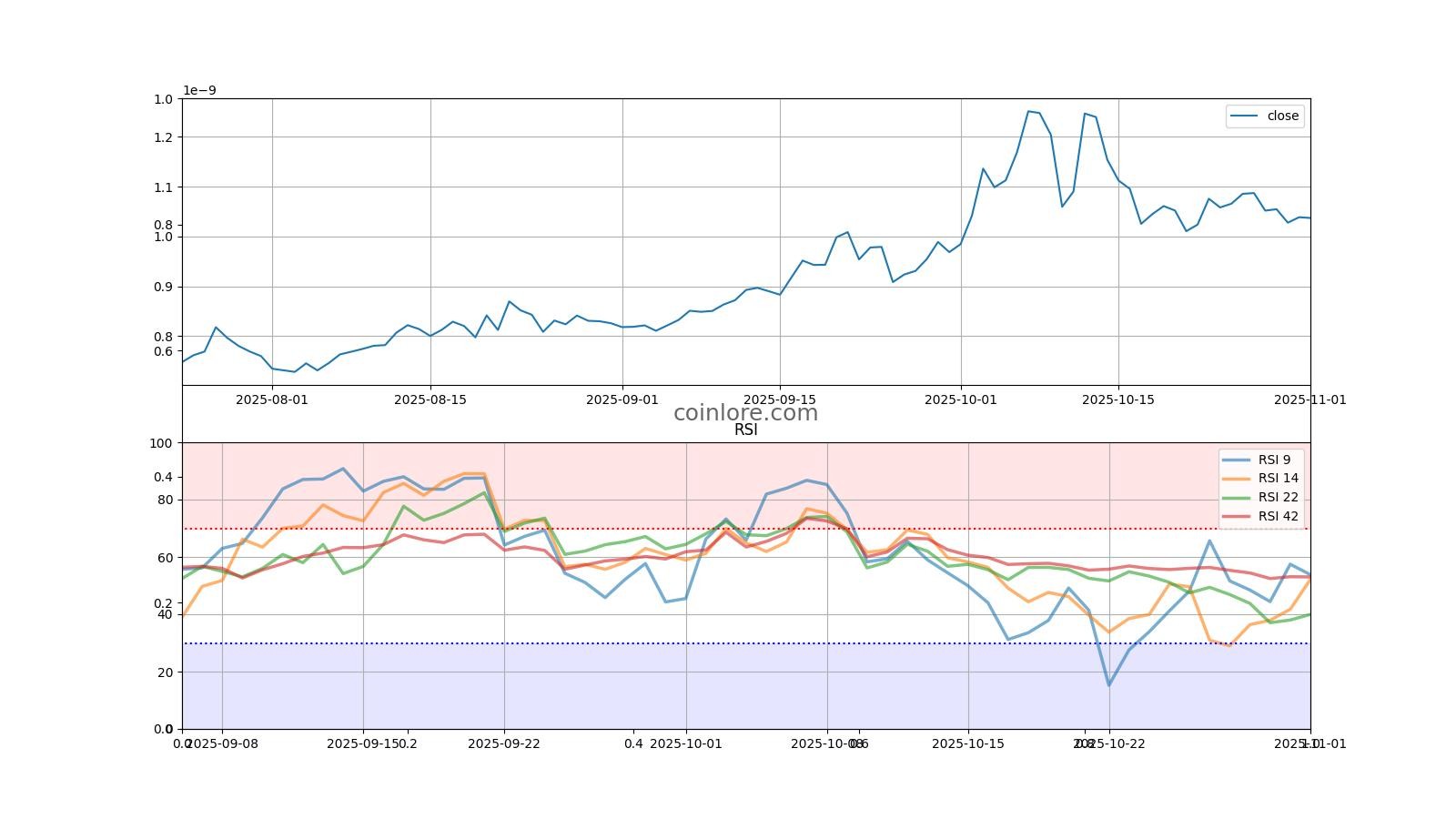 BoxerDOGE RSI indicator