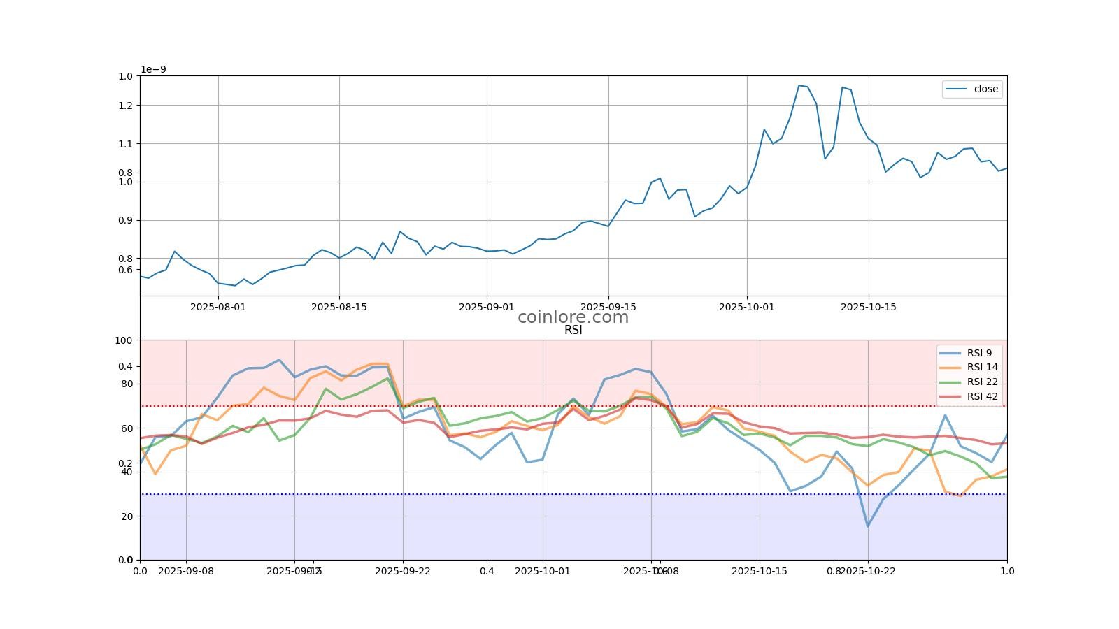 BoxerDOGE RSI indicator