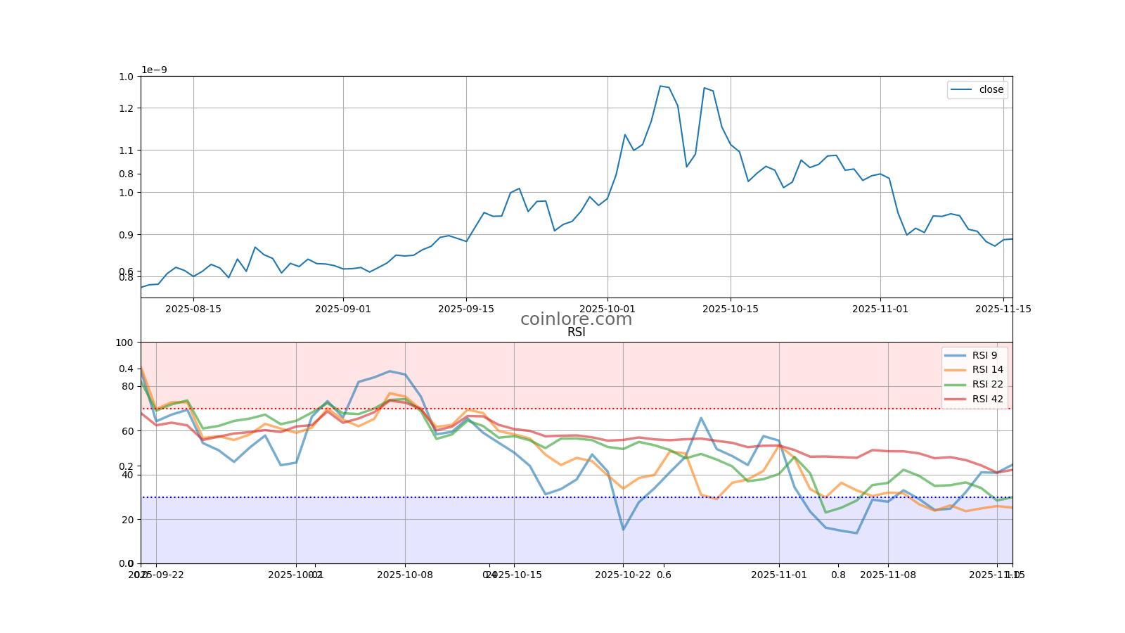 BoxerDOGE RSI indicator