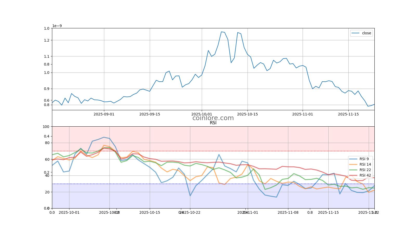 BoxerDOGE RSI indicator