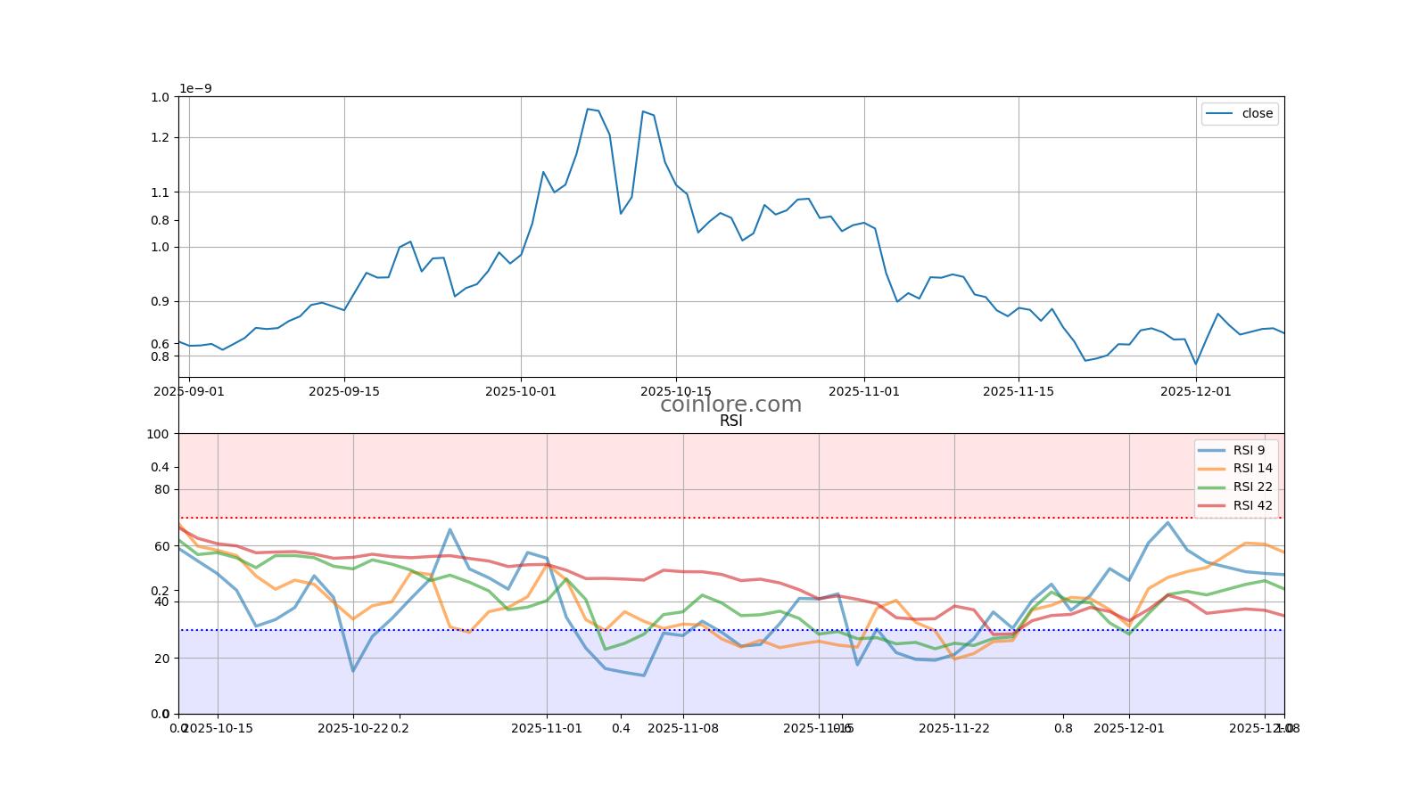 BoxerDOGE RSI indicator