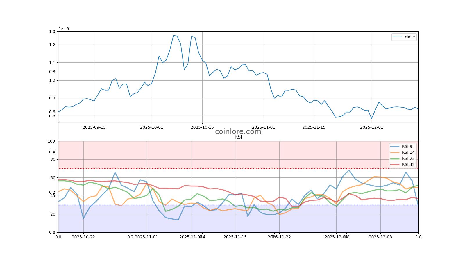 BoxerDOGE RSI indicator