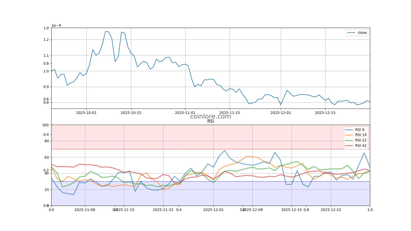 BoxerDOGE RSI indicator