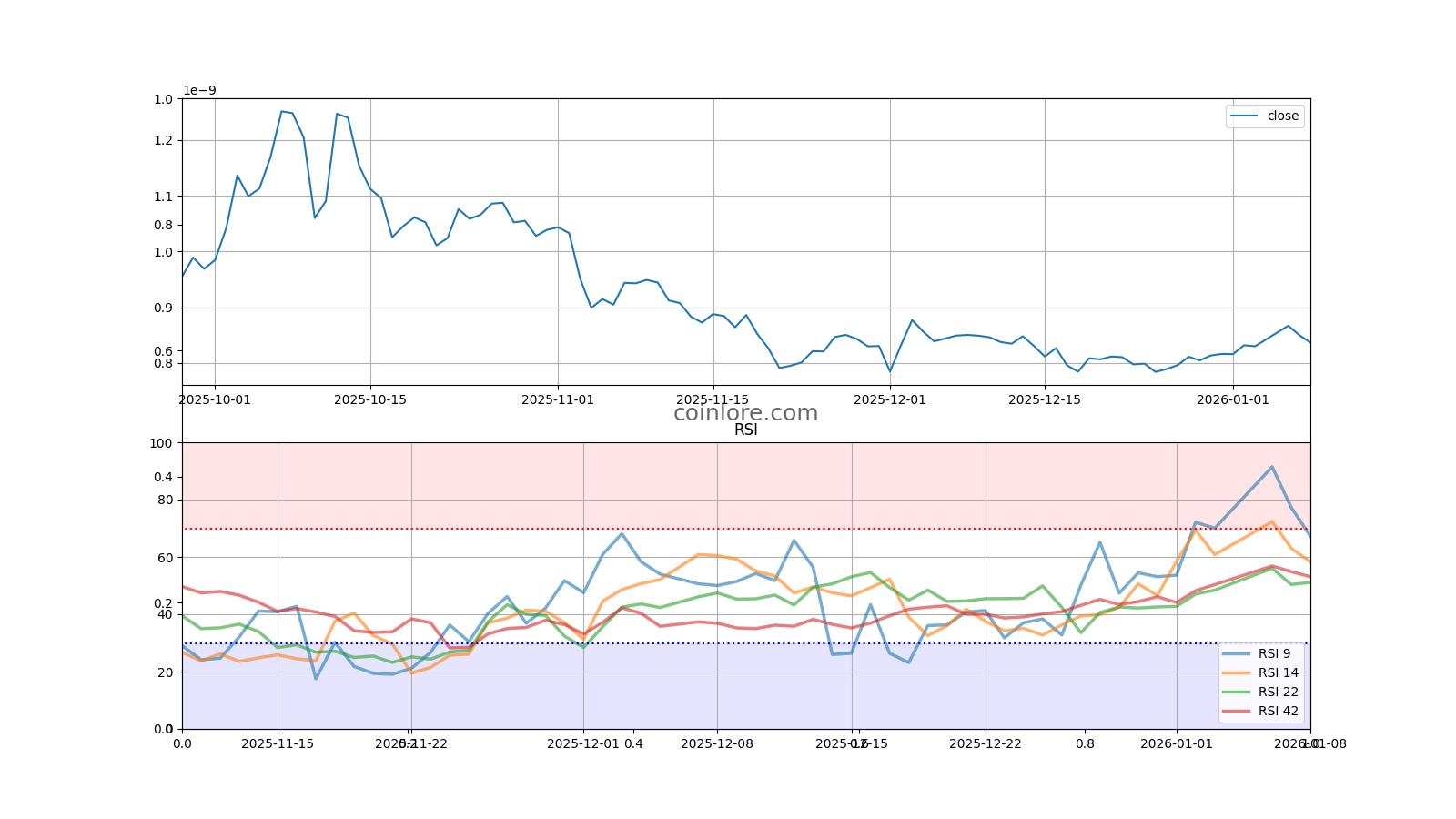 BoxerDOGE RSI indicator