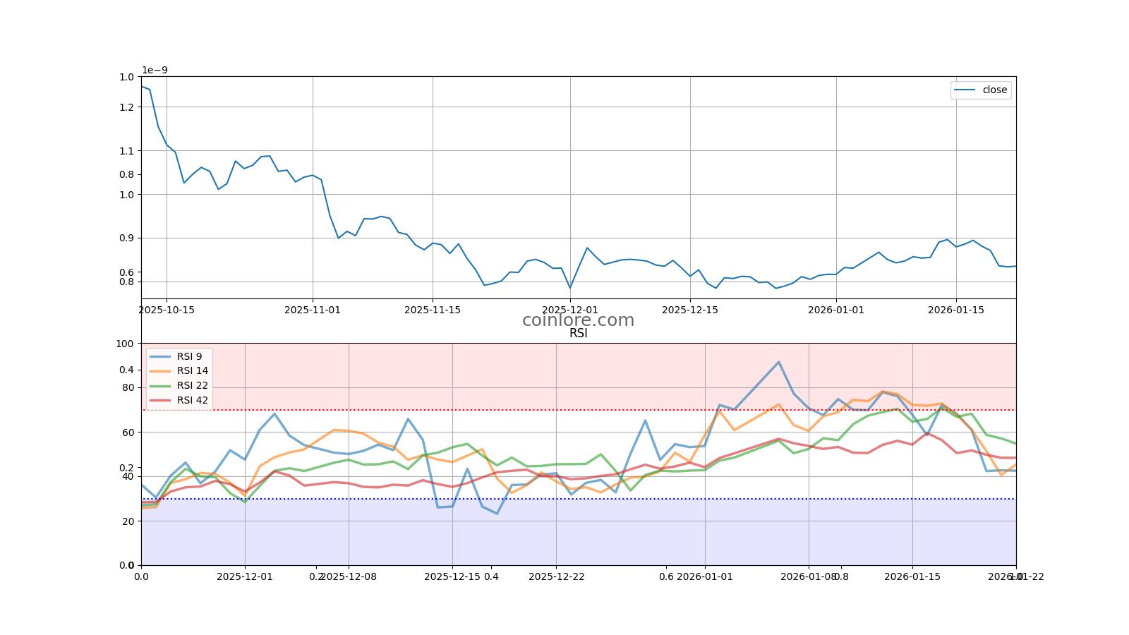BoxerDOGE RSI indicator