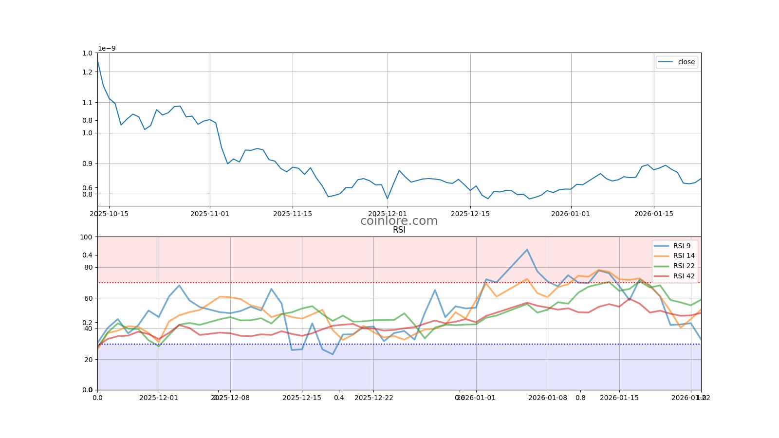 BoxerDOGE RSI indicator