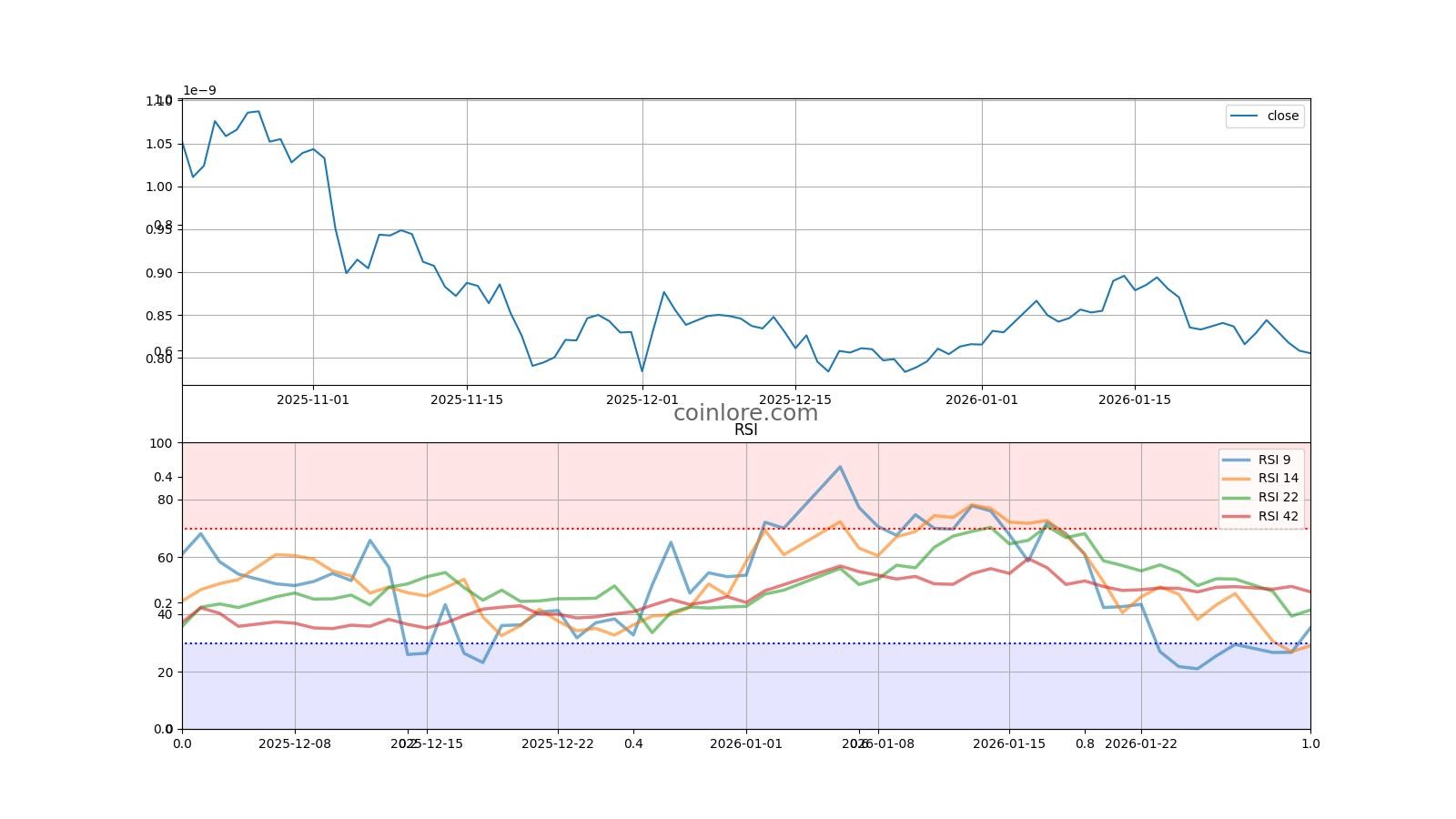 BoxerDOGE RSI indicator