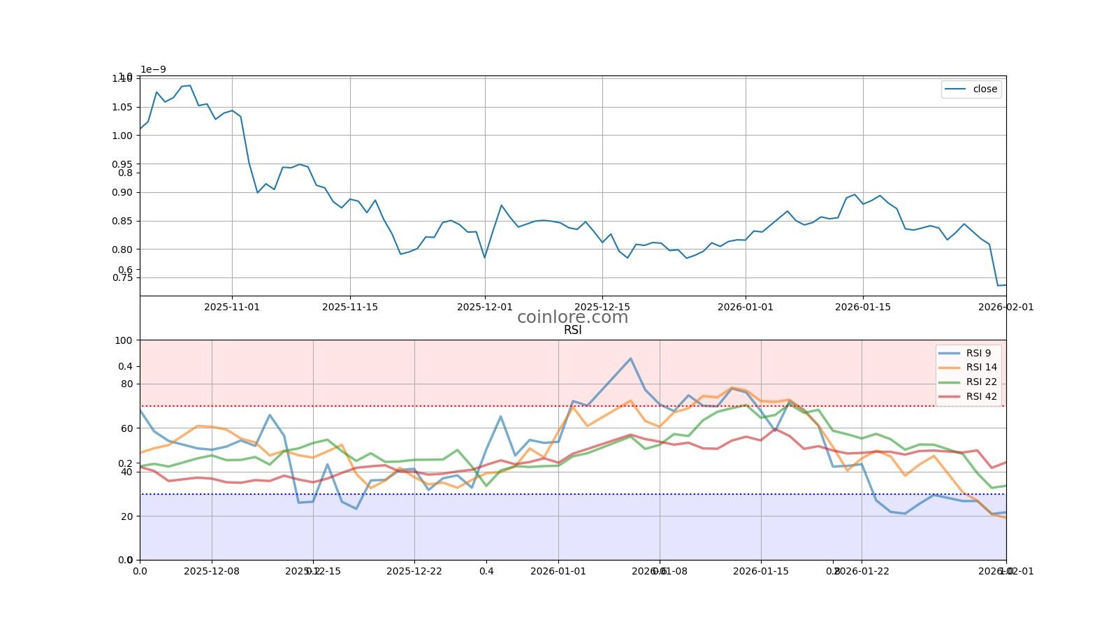 BoxerDOGE RSI indicator