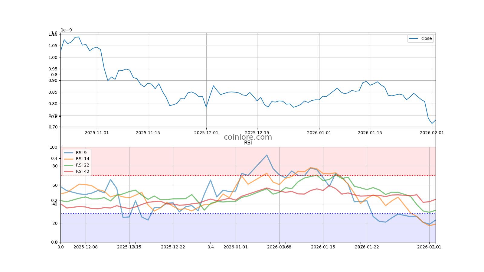 BoxerDOGE RSI indicator