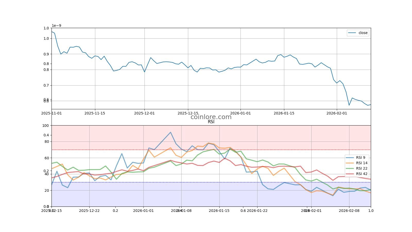 BoxerDOGE RSI indicator