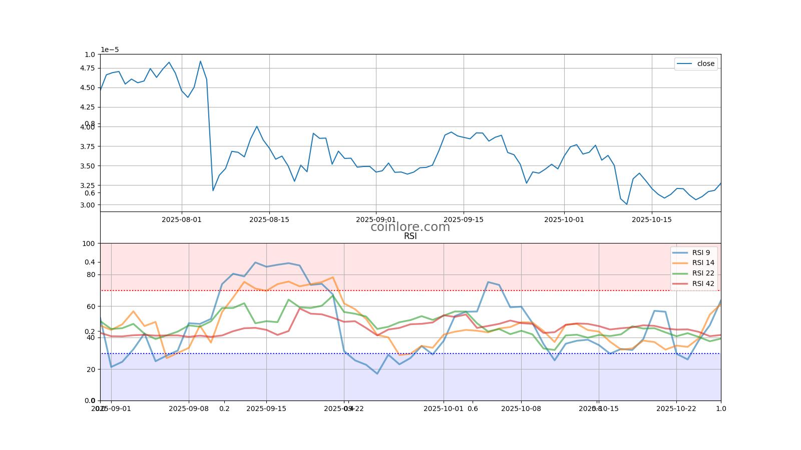 Boys Club Munchy RSI indicator