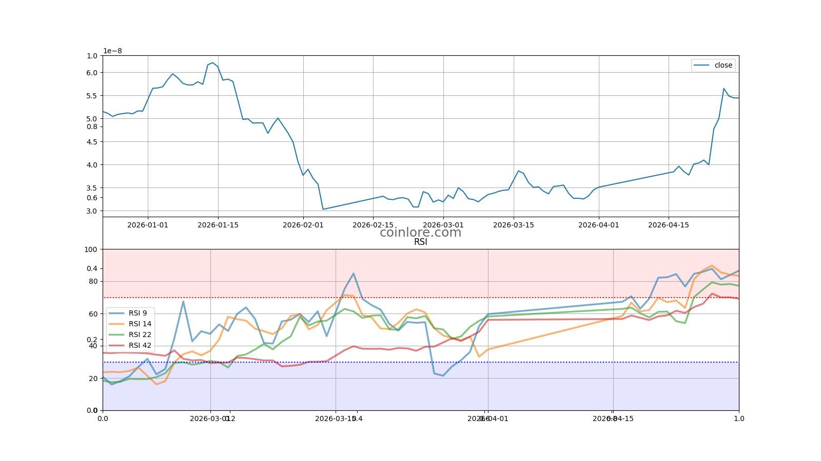 Boy's club RSI indicator