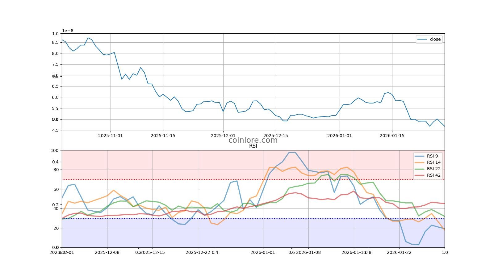 Boy's club RSI indicator
