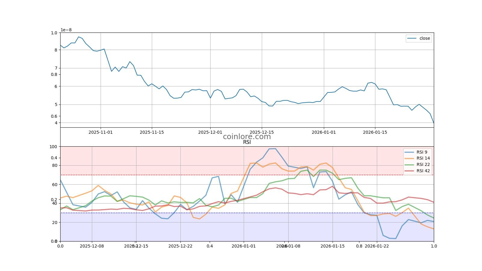 Boy's club RSI indicator
