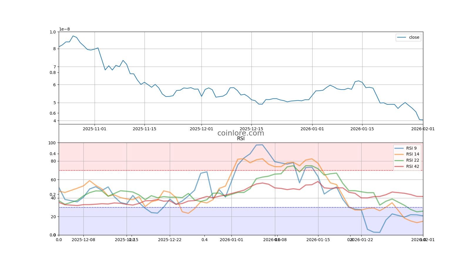 Boy's club RSI indicator