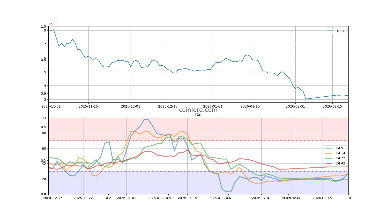 Boy's club RSI indicator