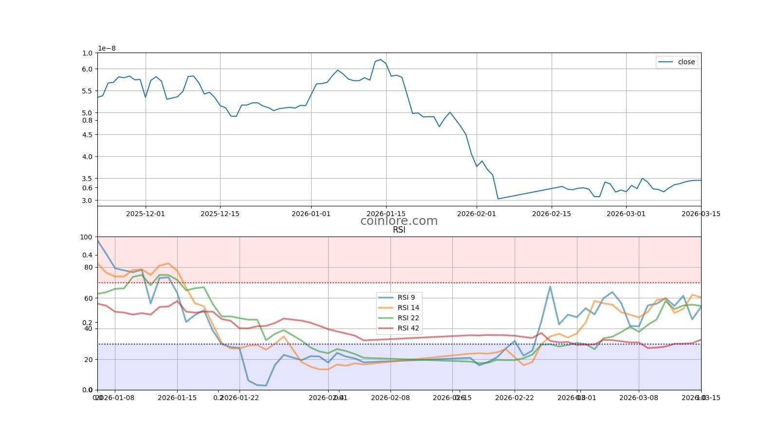 Boy's club RSI indicator