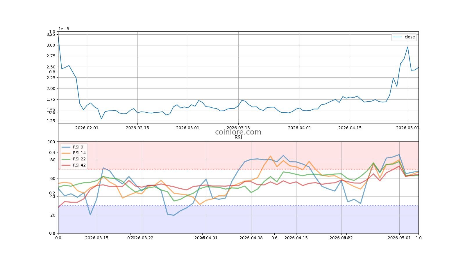 Boys Club RSI indicator