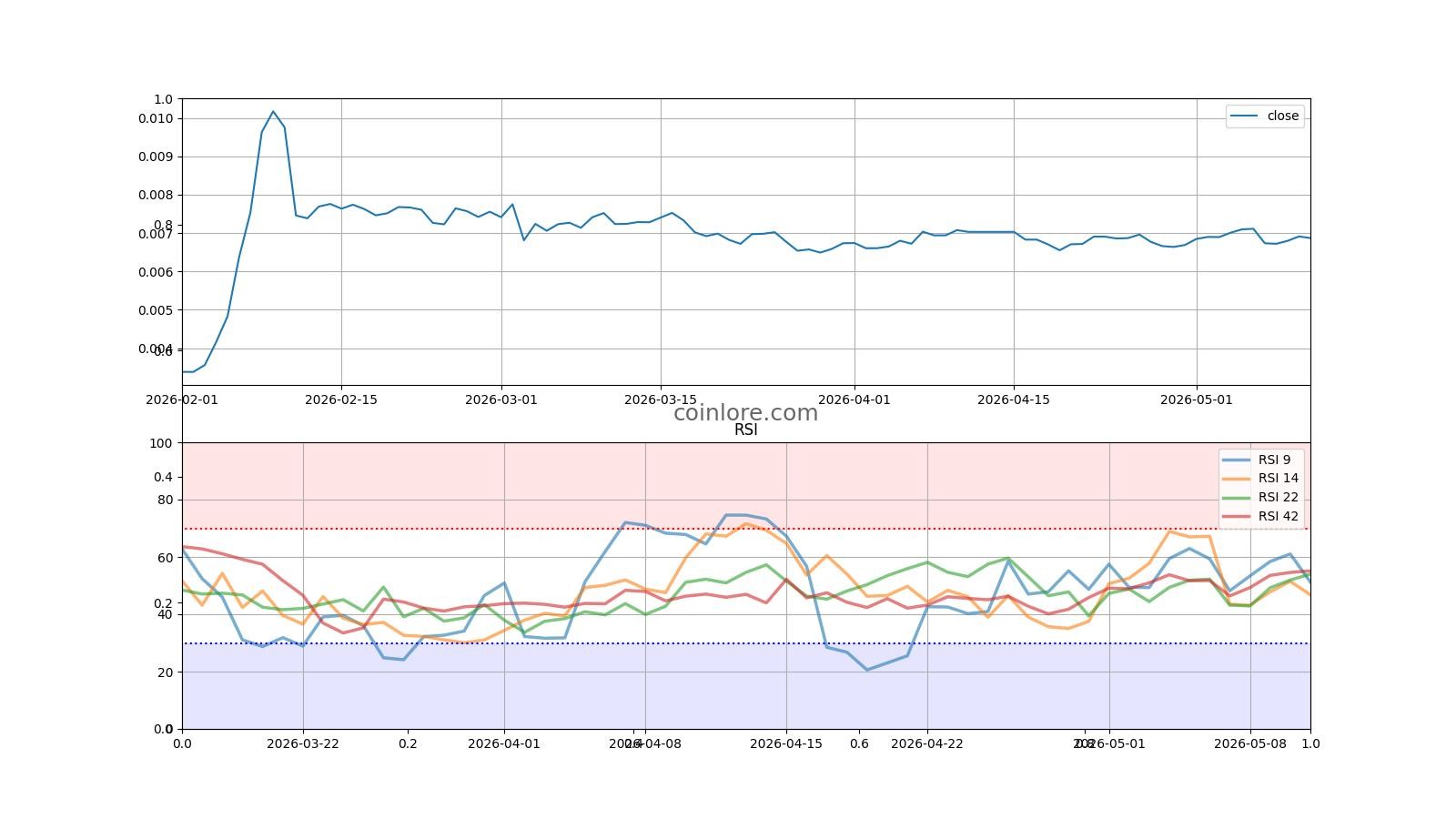 Brainedge RSI indicator